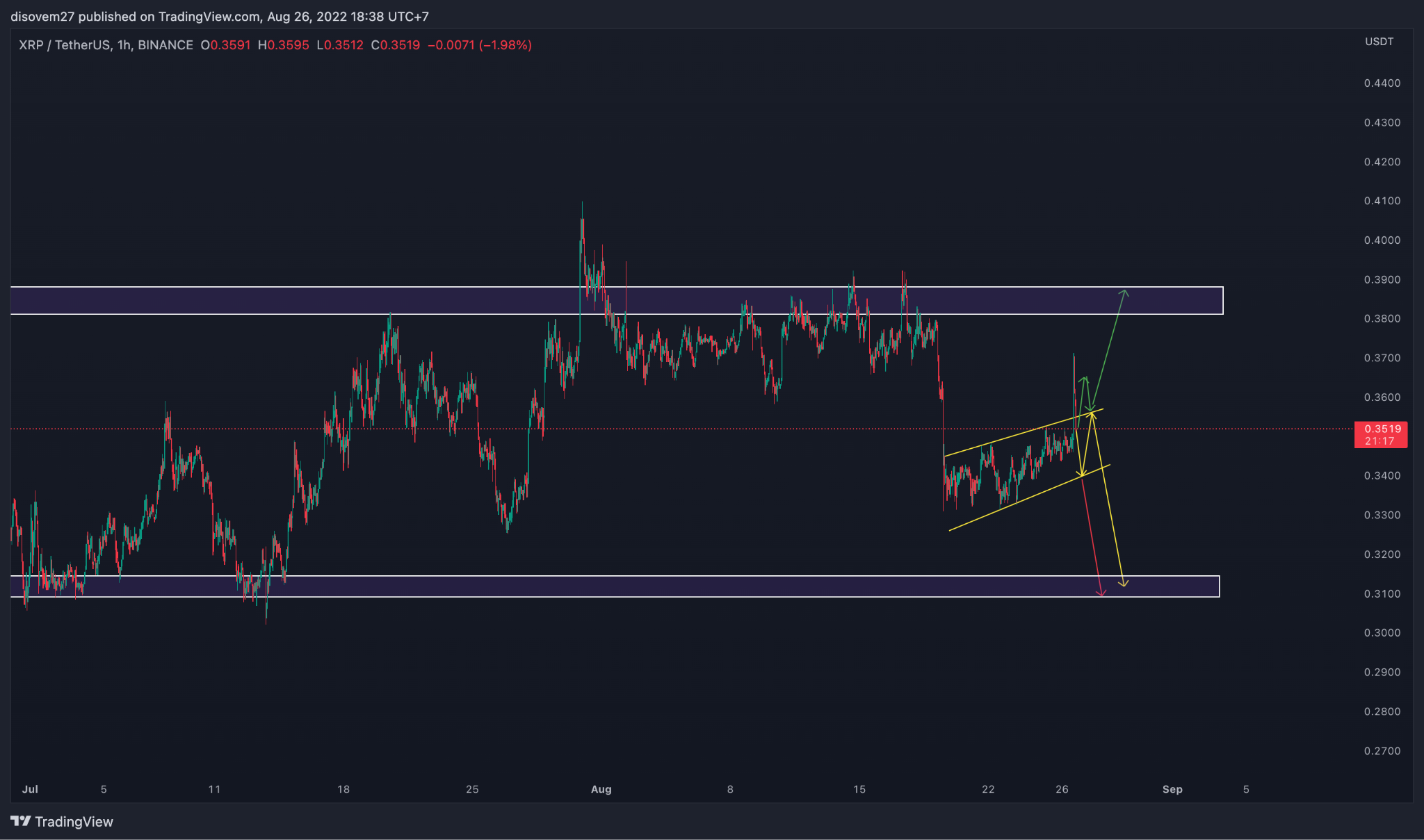 Weekly Chart of Ripple (XRP) Shows Potential to Go Bullish - Coin Edition