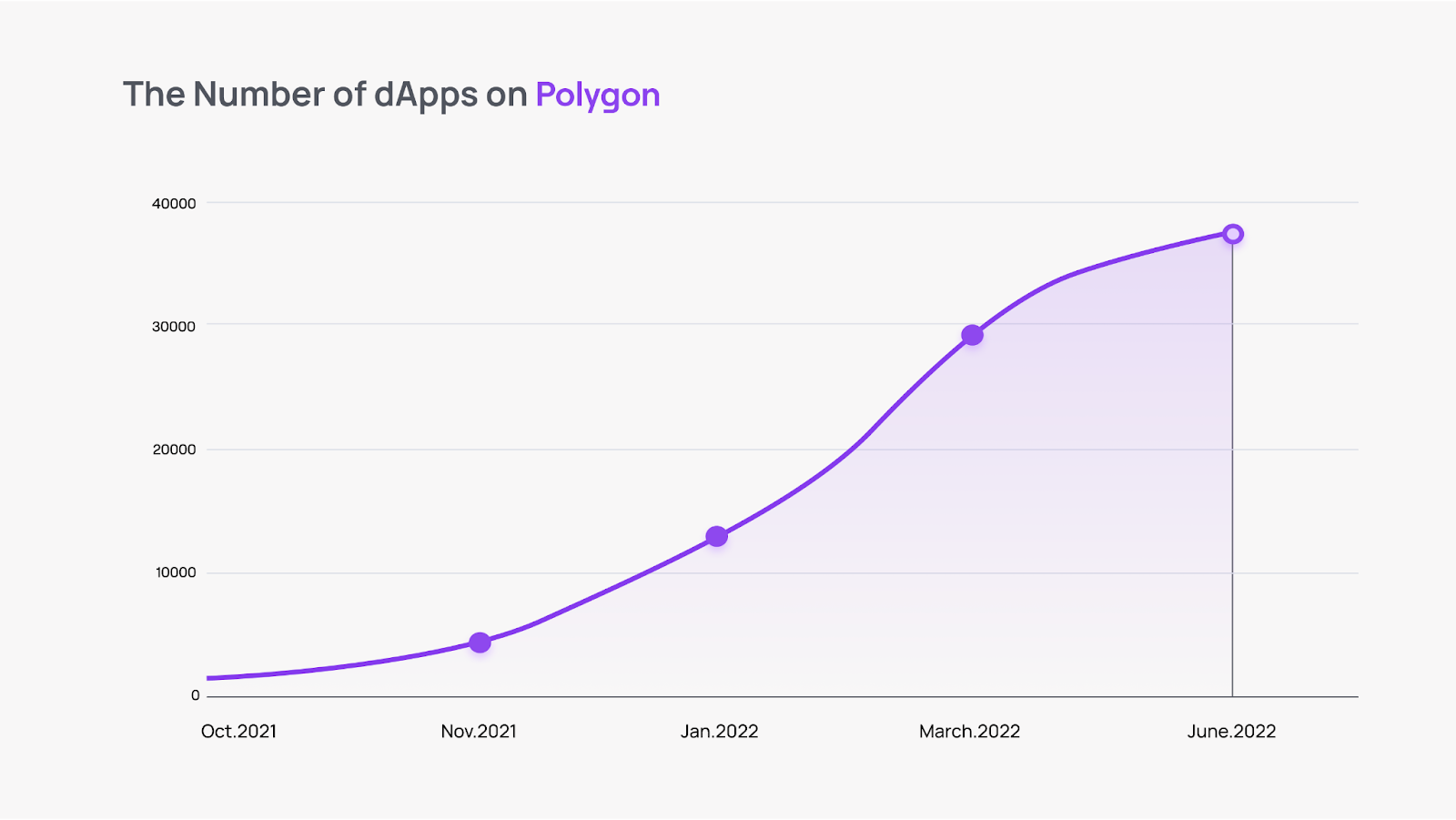 Polygon Opens Door for Over 37K dApps, A Big Surge Since 2021