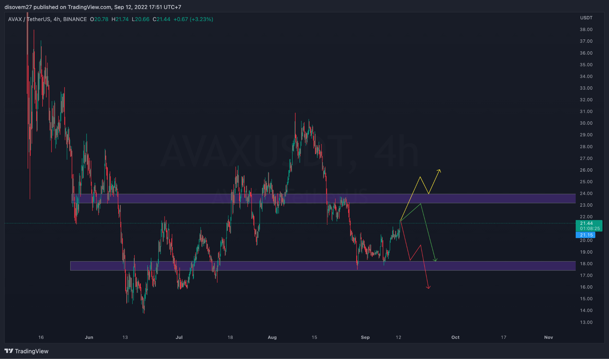 Avalanche(AVAX) Performs a 13% Price Surge in the Last 7 Days - Coin ...