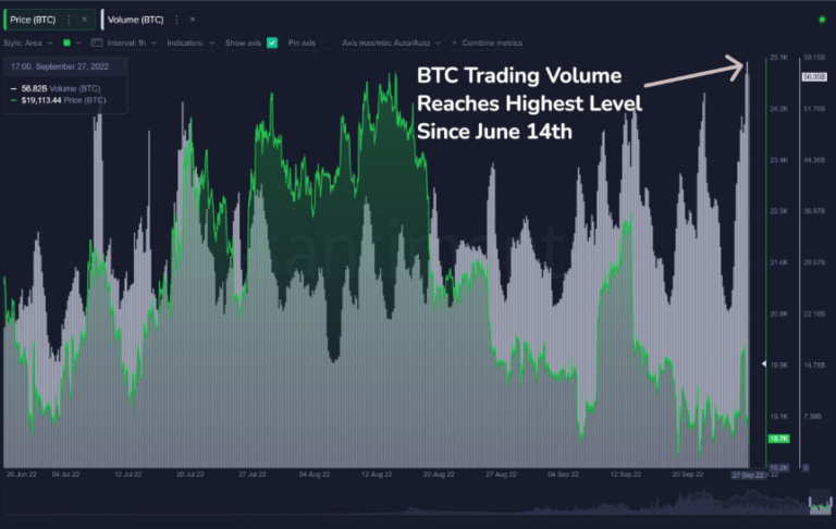 Bitcoin Trading Volumes Reach Highest Level Since June - Coin Edition