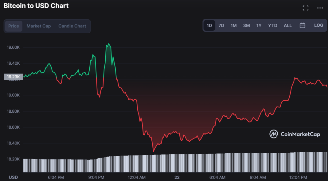 Bitcoin Analysis: BTC Recovers From Lows of $18,000 After Dip - Coin ...