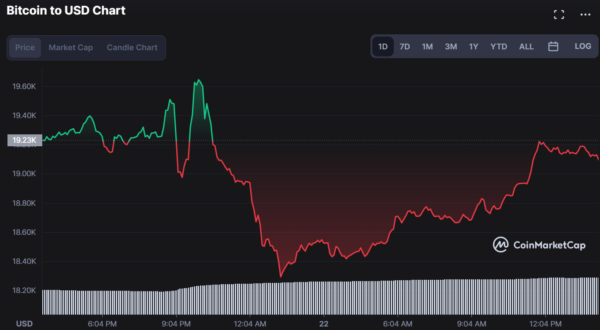 Bitcoin Analysis: BTC Recovers From Lows of $18,000 After Dip - Coin Edition