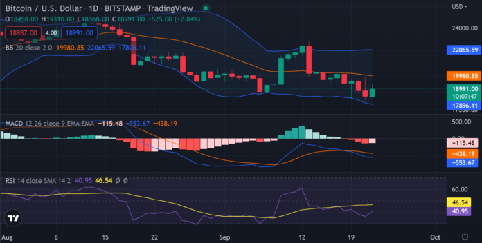 Bitcoin Analysis: BTC Recovers From Lows of $18,000 After Dip - Coin ...