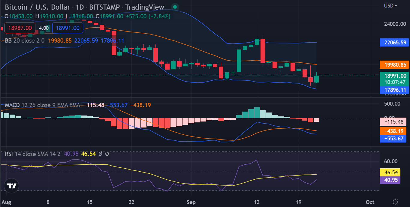 Bitcoin Analysis: BTC Recovers From Lows of $18,000 After Dip - Coin ...