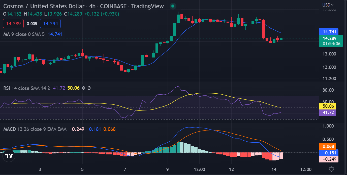Cosmos Is Down by Over 9%; Will It Continue to Drop? - Coin Edition