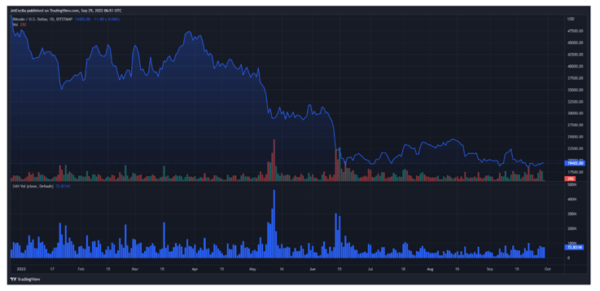 Trading Value of Bitcoins Against British Pounds Skyrockets - Coin Edition