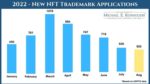 NFT, Metaverse Trademark Applications See Surge in 2022: Report - Coin ...