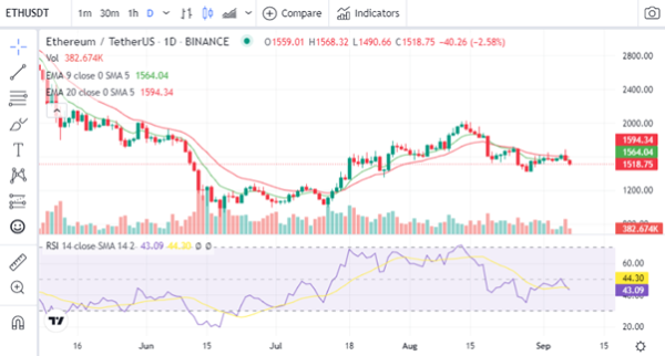 ETH Chart Indicates That the Bearish Momentum Would Continue - Coin Edition