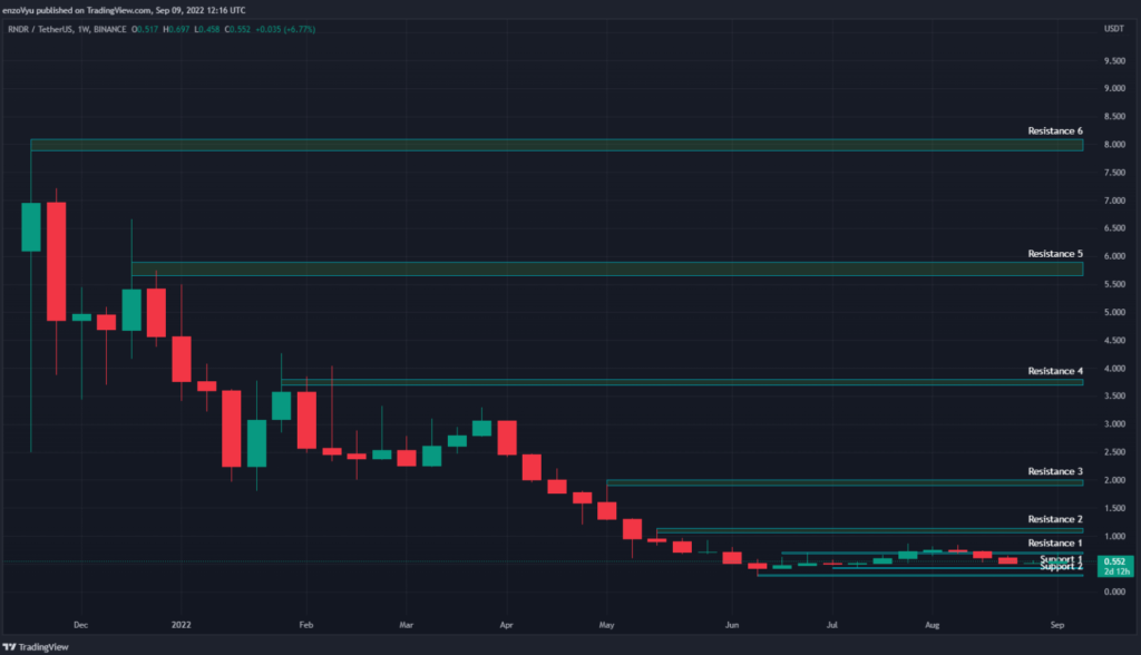 Render Token (RNDR) Price Prediction: Will RNDR Price Hit $2 in 2022 ...