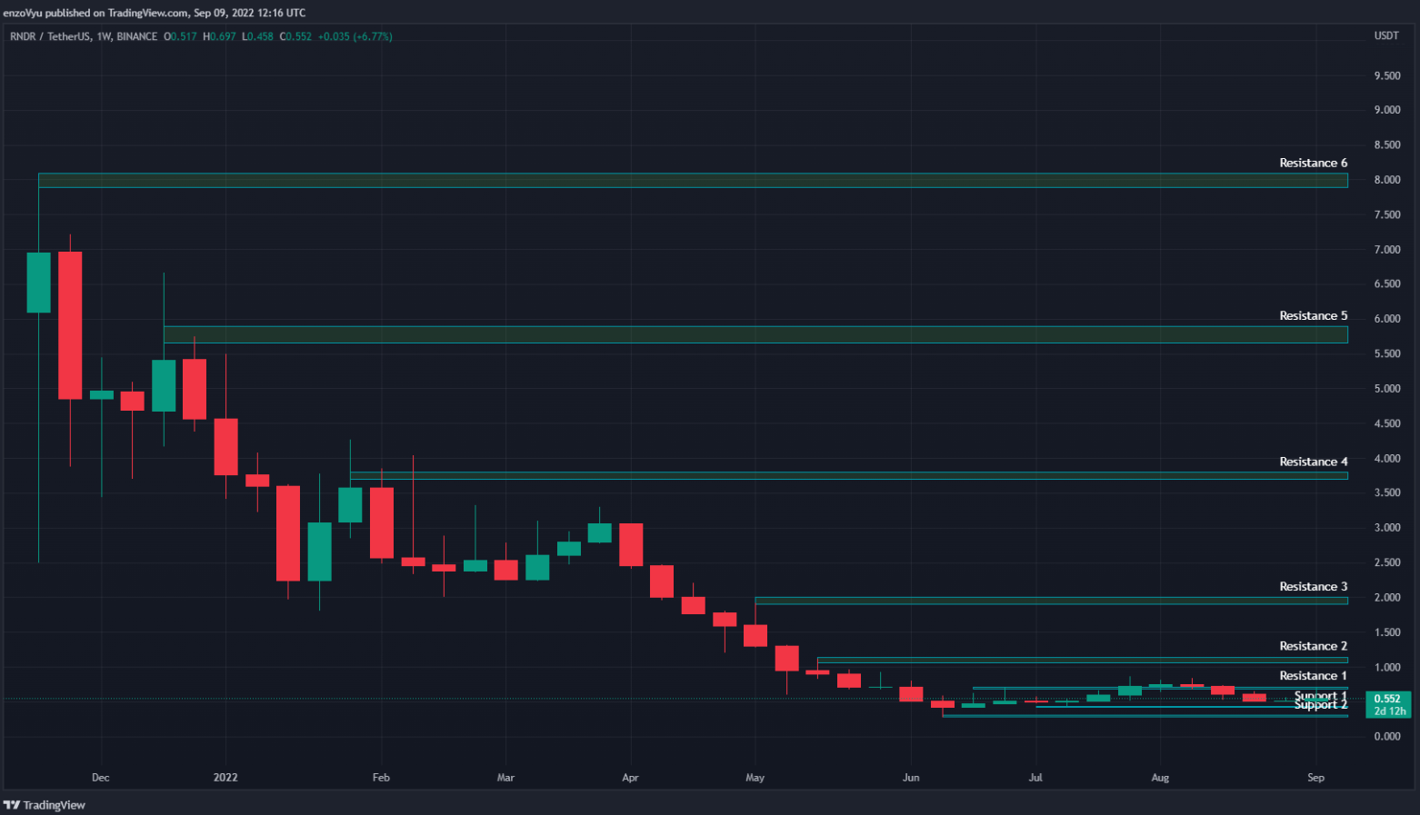 Render Token (RNDR) Price Prediction: Will RNDR Price Hit $2 in 2022 ...