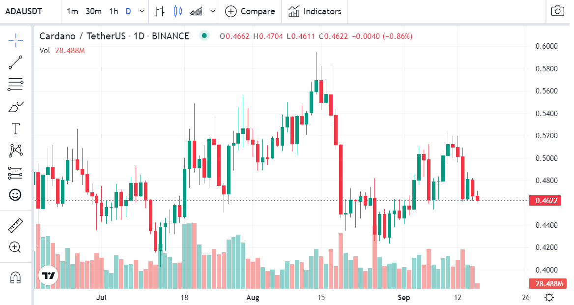 What's In Store Of ETH Competitors SOL, ETC And ADA Post-Merge - Coin ...
