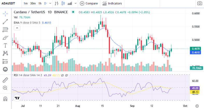 ADA’s Total Value Locked For This Month Sits at $82.72 Million - Coin ...