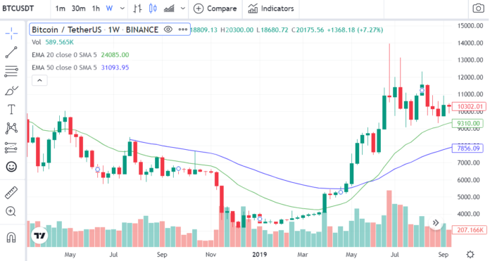 Is BTC Entering Into a Bull Cycle After Breaking Above $20K? - Coin Edition