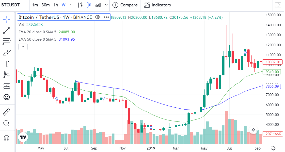 Is BTC Entering Into a Bull Cycle After Breaking Above $20K? - Coin Edition