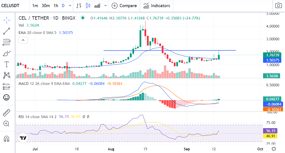 Celsius (CEL) Price Climbs More Than 19% in the Last 24 Hours - Coin ...