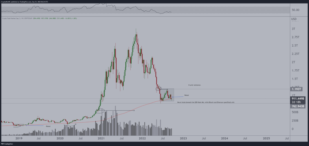 Total Crypto Market Cap Reclaims the 200-Week Moving Average - Coin Edition