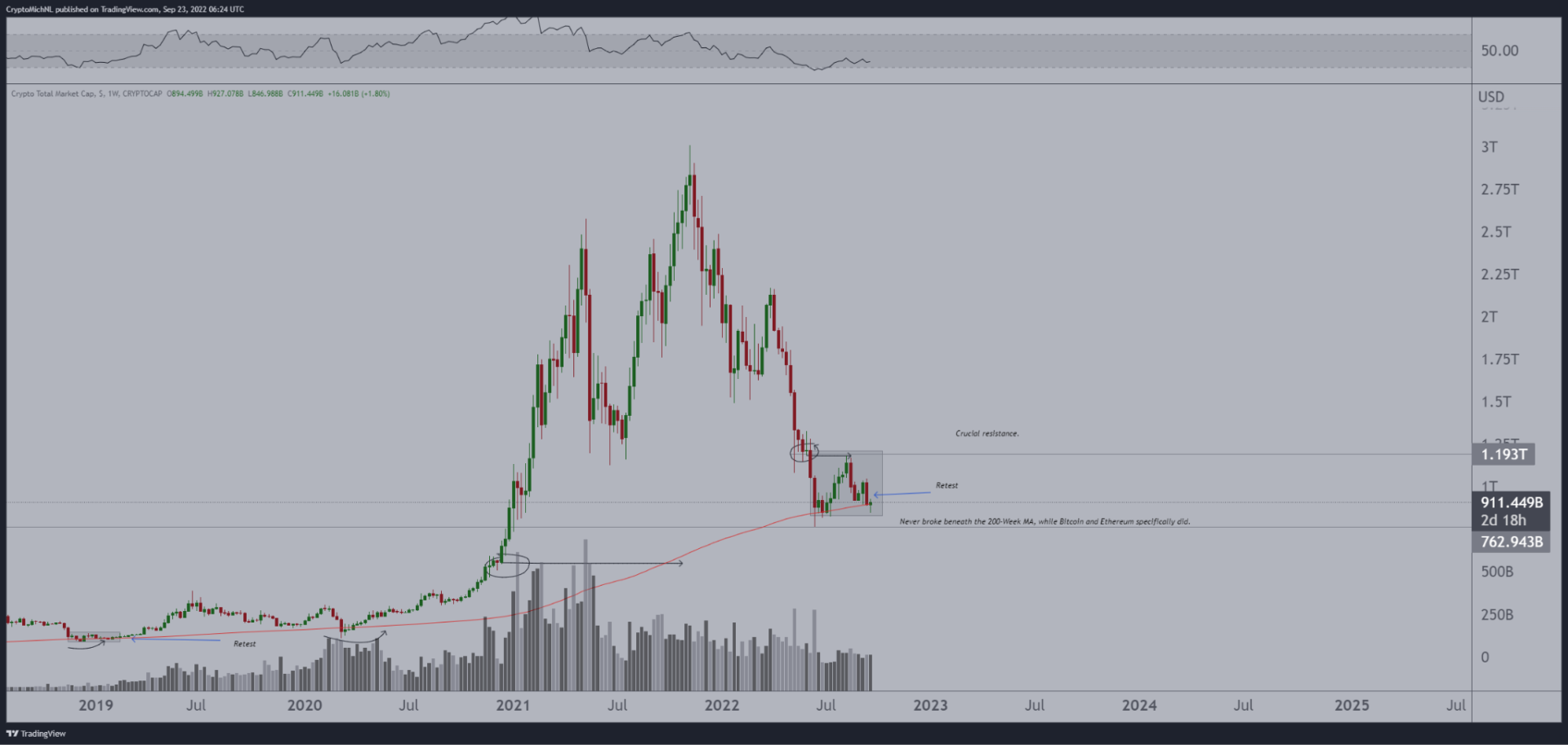 Total Crypto Market Cap Reclaims the 200-Week Moving Average - Coin Edition