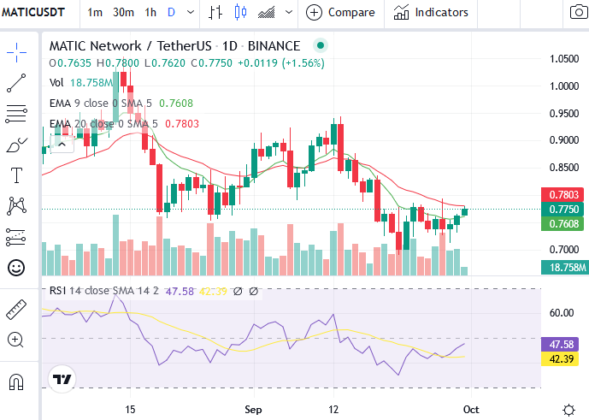 MATIC Price Continues Its Move up and Breaks Above the 9 EMA - Coin Edition