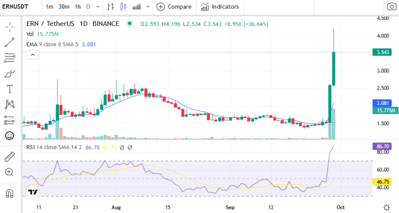 ERN Effortlessly Breaks Above the 9 EMA Level on Daily Chart - Coin Edition