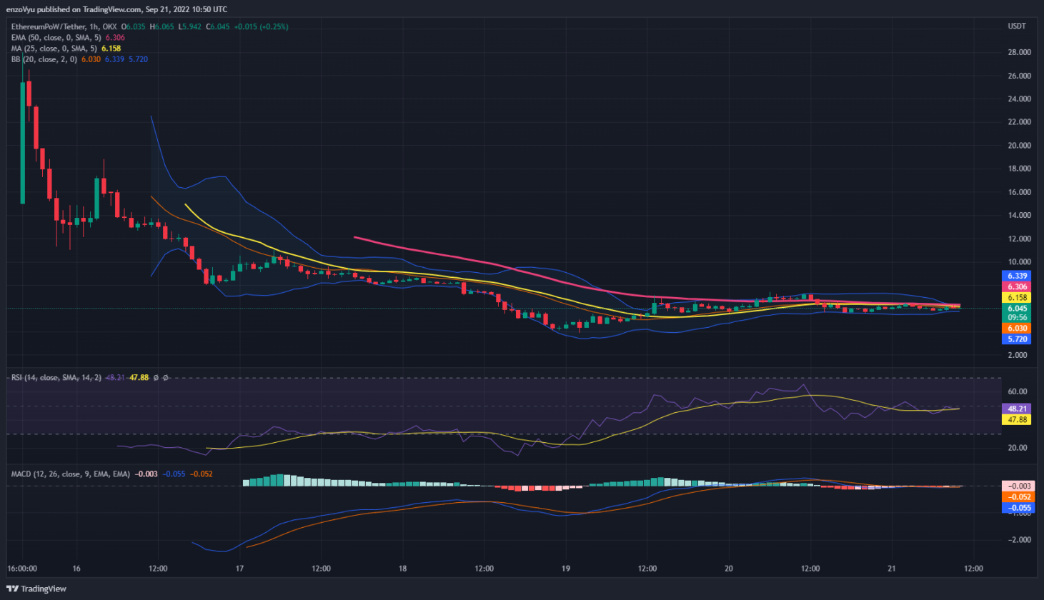 EthereumPoW (ETHW) Falls by 78.56% since Ethereum Merge - Coin Edition