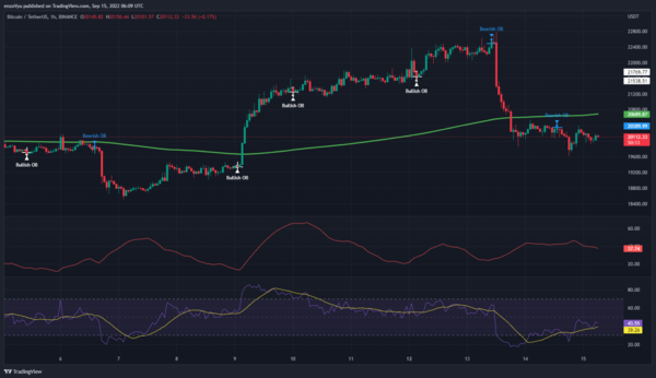 Bitcoin is Still in Bearish Rally With a 1.29% Drop in 24 Hours - Coin ...