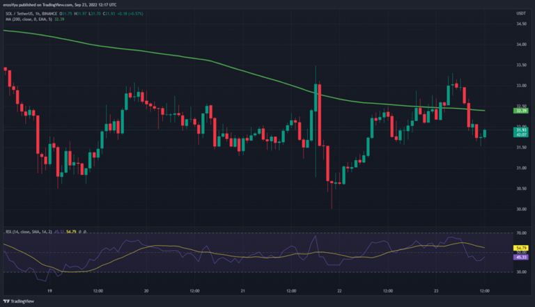 SOL Analysis: SOL Bearish Prediction at $28, Will it Reach $25? - Coin ...
