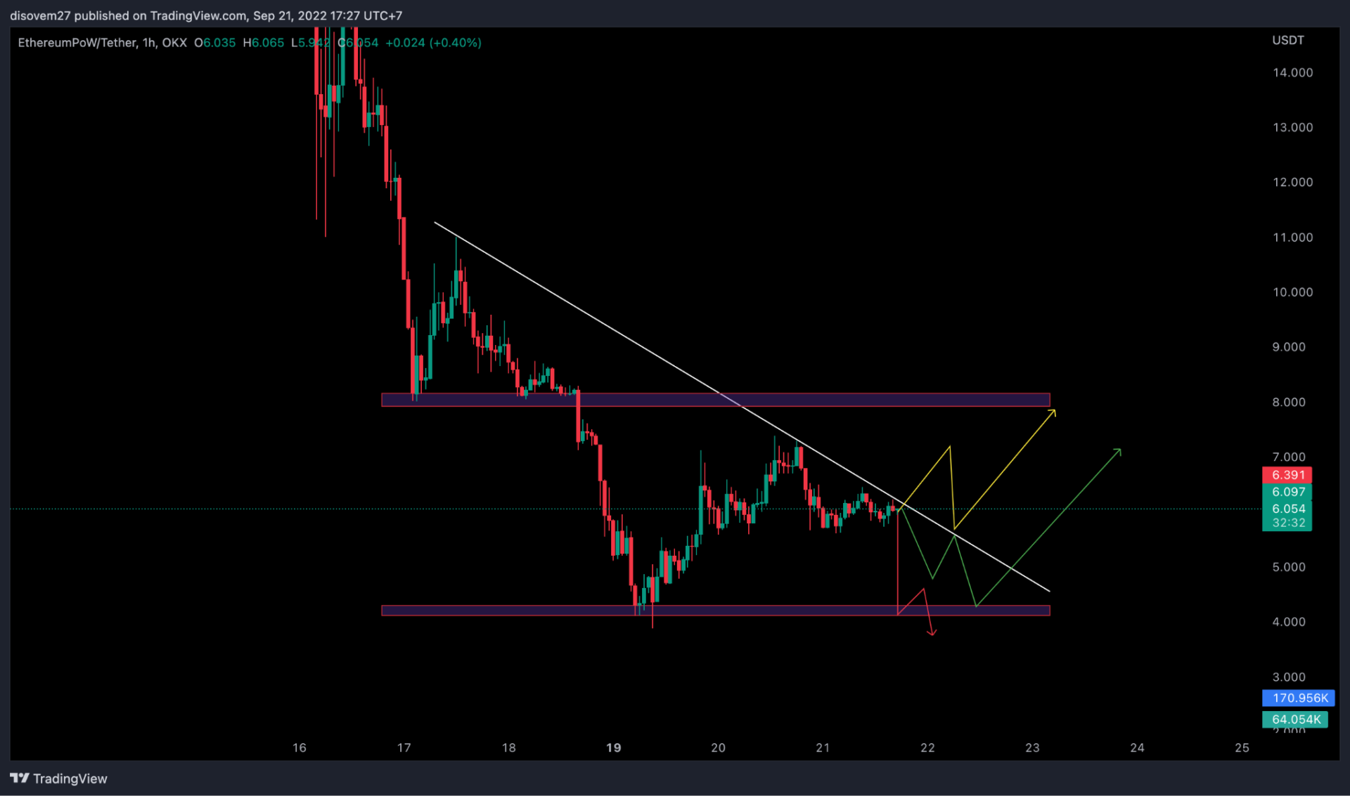 EthereumPoW (ETHW) Falls by 78.56% since Ethereum Merge - Coin Edition
