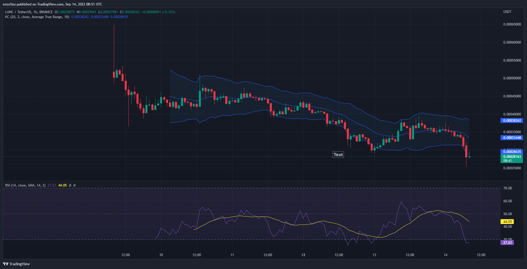 Terra Luna Classic (LUNC) Price Dips 14.16% Within Past 24 Hours - Coin ...