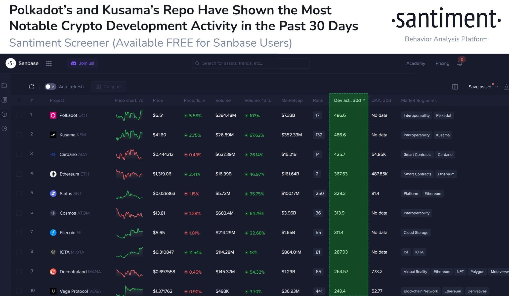 KSM and DOT Lead Against ADA in Terms of Developer Activity - Coin Edition