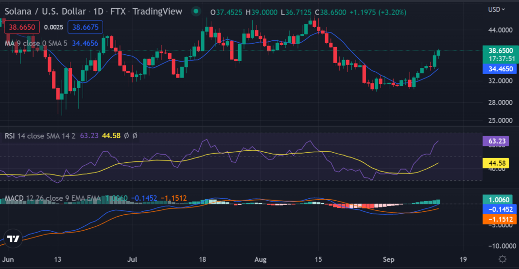 SOL Gains Over 10%; Can the Price Climb to $40 Handle? - Coin Edition