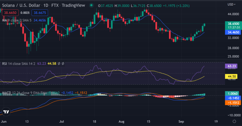 SOL Gains Over 10%; Can the Price Climb to $40 Handle? - Coin Edition