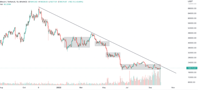 BTC Funding Rates Neutral for The First Time In Two Weeks - Coin Edition