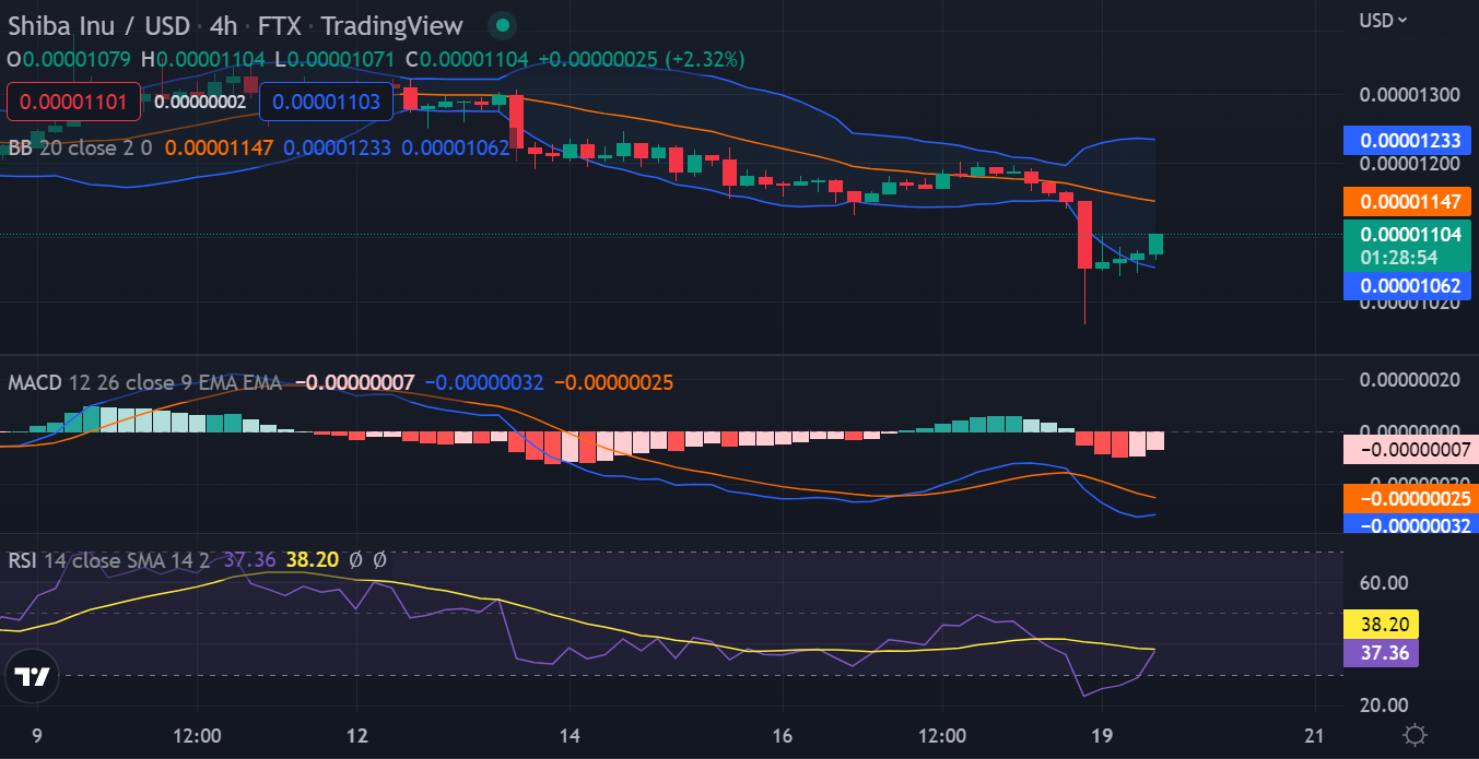 Bullish Reversal Likely as SHIB Touches Previous Low of $0.00000994 ...
