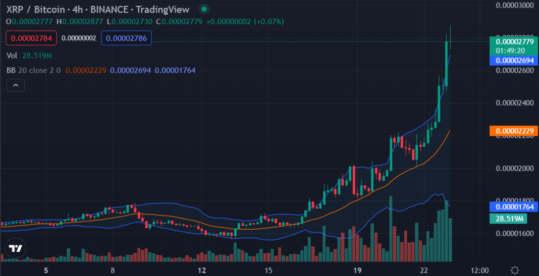 XRP/BTC Pair Soars by Over 30% Amid Broad-based Market Rally - Coin Edition