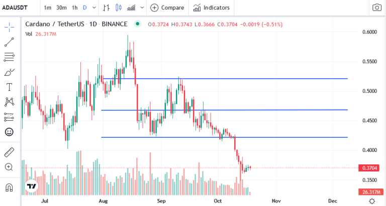 ADA’s Price Is in an Ideal Situation After a Slight 24-Hour Gain - Coin ...
