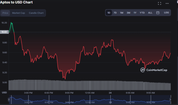 Could APT Bulls Seize Market and Break Current Downward Trend? - Coin ...