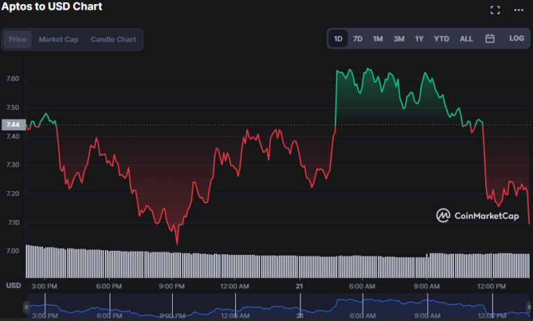 Selling Pressure Intensifies as APT Prices Decline by 2.15% to $7.15 ...