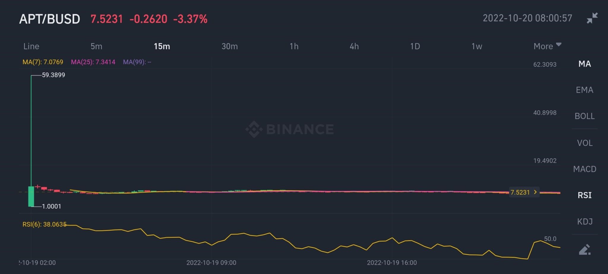 How APT Token Airdrop Failed, Suffering Massive Sell-Off to $6 - Coin ...