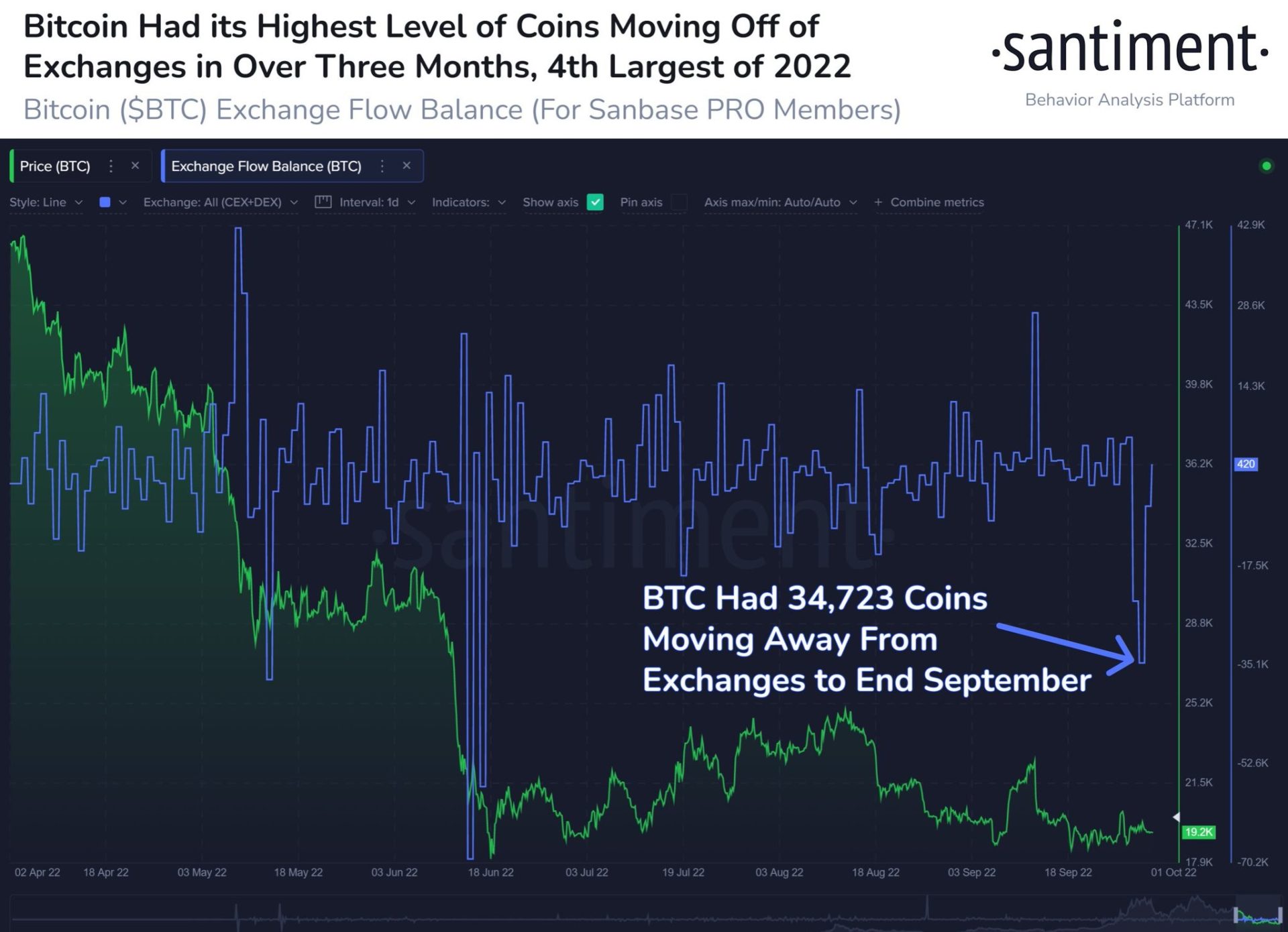 $688 Million BTC Pulled From Exchanges; Traders Expect BTC Rally - Coin ...