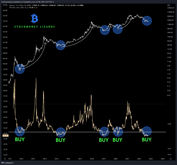 Historically Accurate Buy Signal for Bitcoin Has Been Flagged - Coin ...
