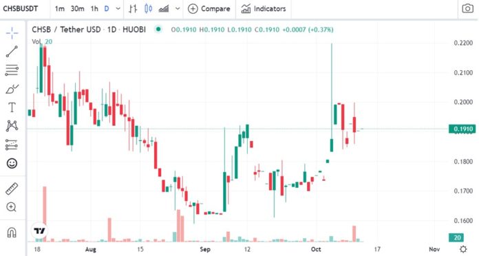 Historical Data Indicates HT and CHSB Prices Might Start Dropping ...