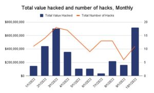 October Worst Month For DeFi Protocol Hacks, Chainalysis Reports - Coin ...