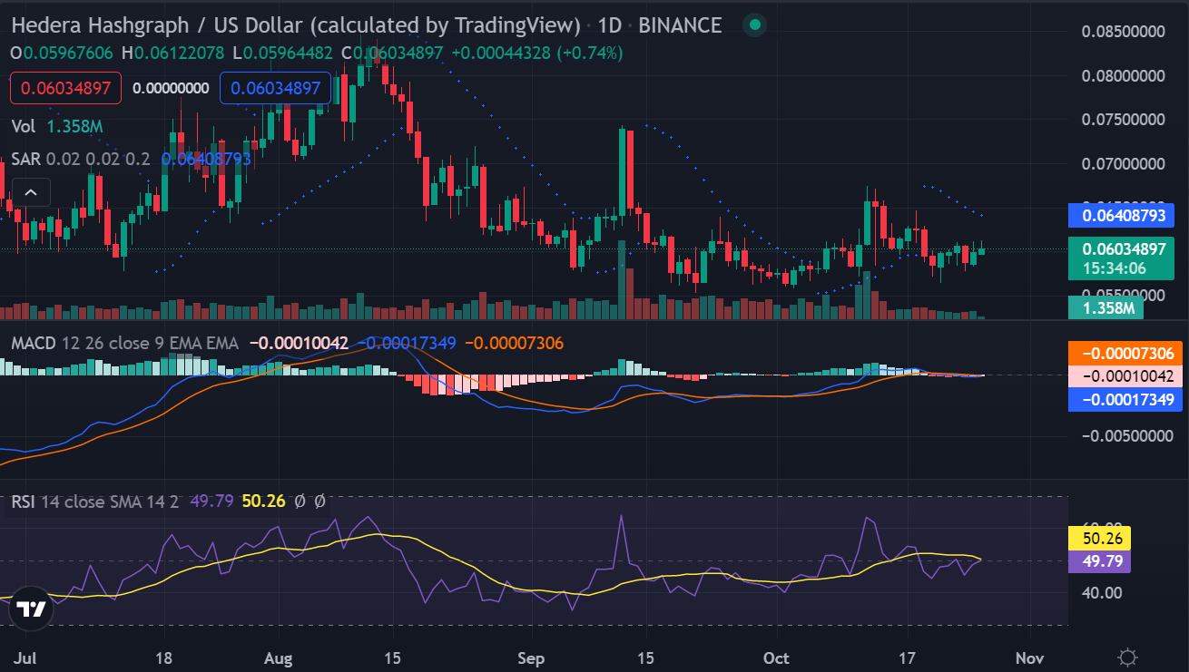 Hedera Recovers at $0.06057 Amid a Broad-Based Market Rally - Coin Edition