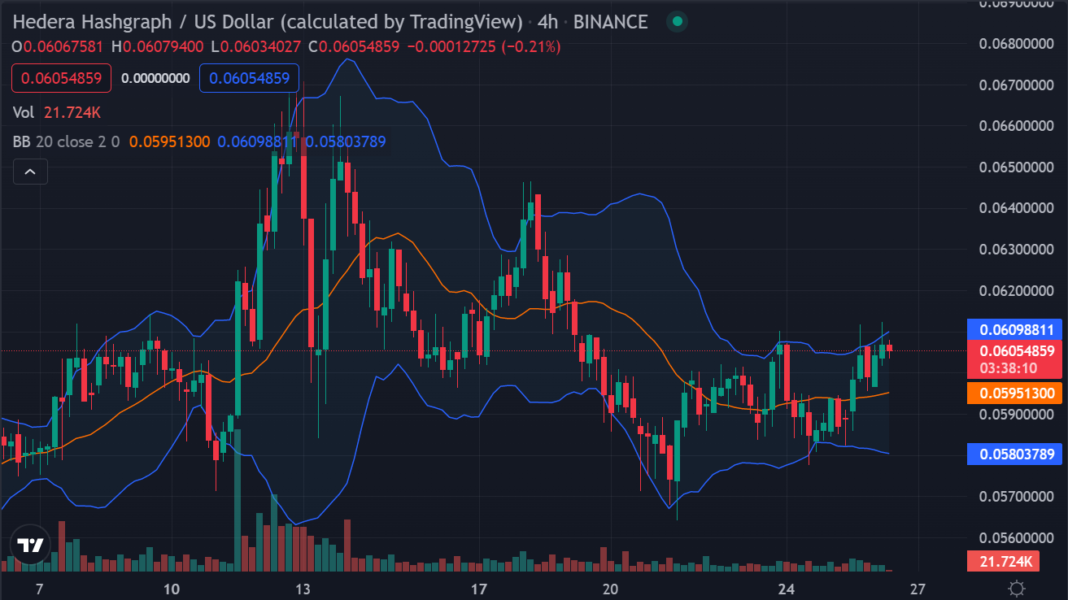 Hedera Recovers at $0.06057 Amid a Broad-Based Market Rally - Coin Edition