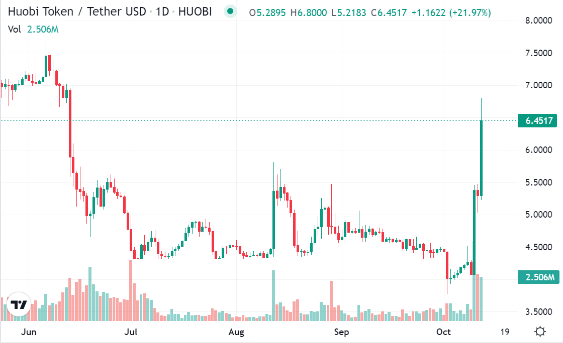Huobi Token Turns Head as It Sees Over 20% Price Increase - Coin Edition