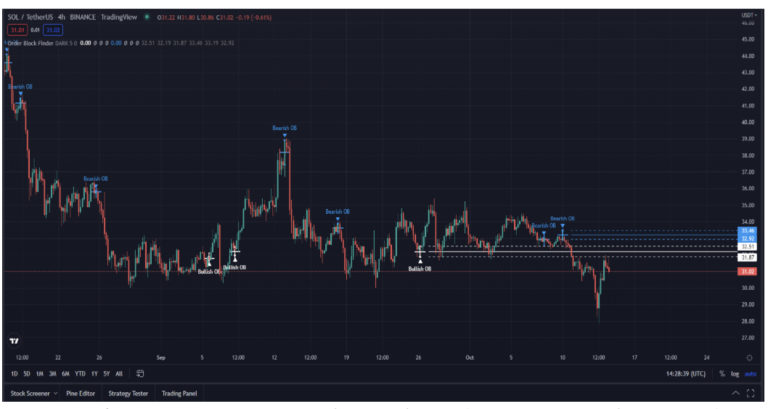 Will Solana (SOL) Hit a Good Spike Following the Market Rekt? - Coin ...