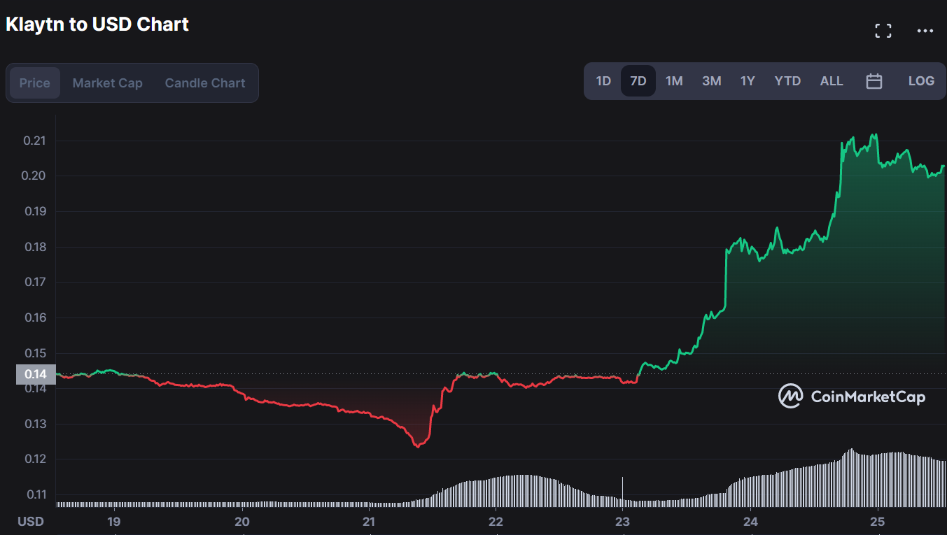 Klaytn Price Surges to $0.203 After a Successive Bull Run - Coin Edition
