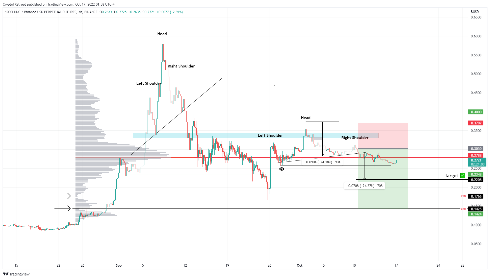 LUNC At Risk Of More Price Drops Despite Being Down 11% Already - Coin ...