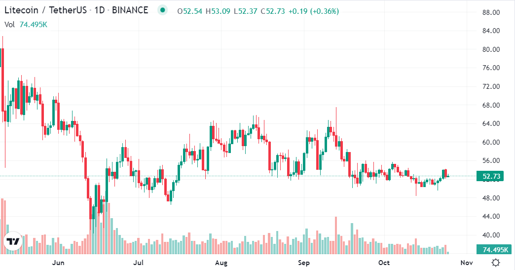 ApeCoin and Litecoin In The Red While DOT Is Up More Than 2% - Coin Edition