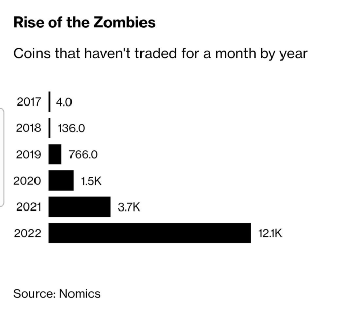 Data Shows Over 12,000 Crypto Projects Cease Trading This year - Coin ...